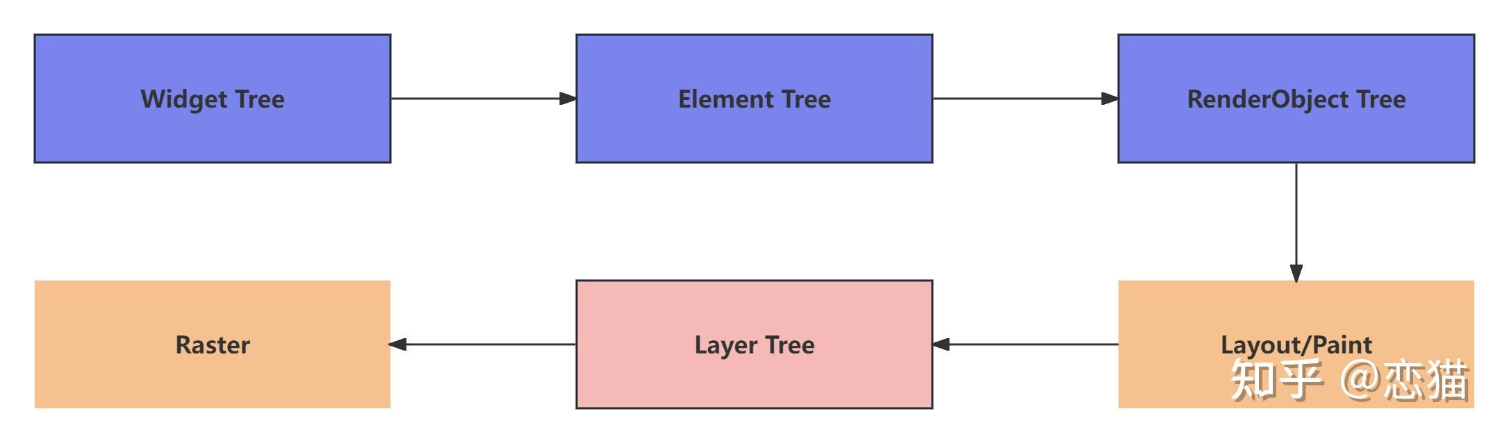 Flutter 里的 Layer 解析，带你了解不一样角度下的 Flutter 渲染逻辑 - 知乎