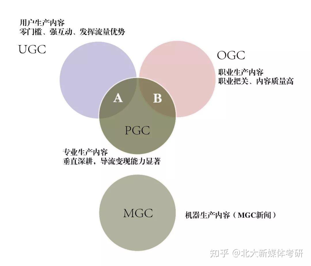 怎么辨析UGC PGC OGC ？ - 知乎