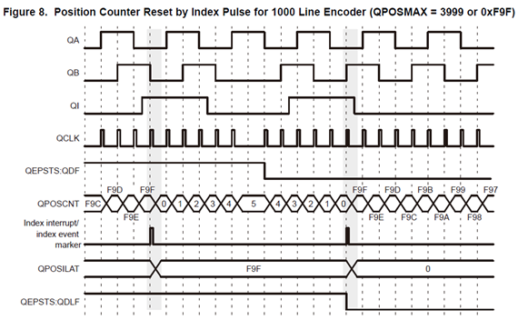 如何用DSP28335实现编码器的位置与转速测量？ - 知乎