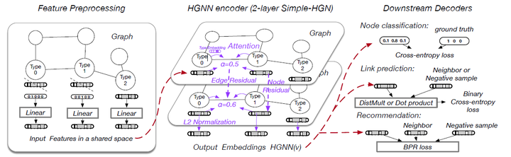 论文阅读 科研爽文之痛批异构图 Simple-HGN - 知乎
