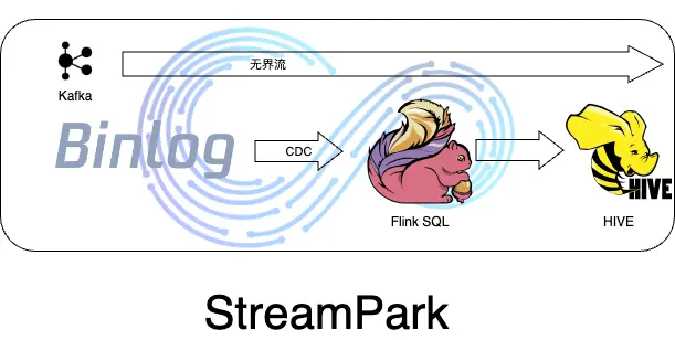 Streampark20整合flinkcdc实现数据实时同步到hive 知乎