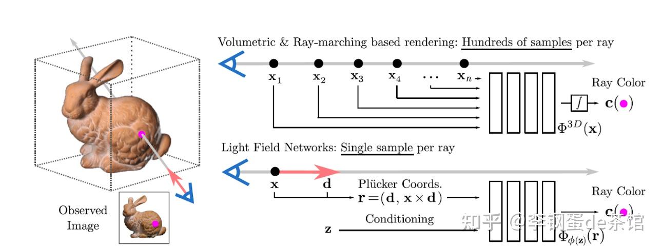 如何对基于NeRF的神经渲染算法进行训练加速和渲染加速？ - 知乎