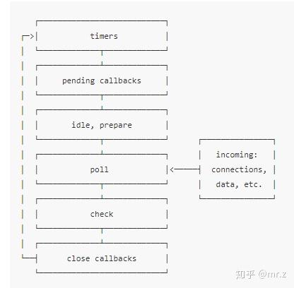 一次弄懂Event Loop（彻底解决此类面试问题） - 知乎