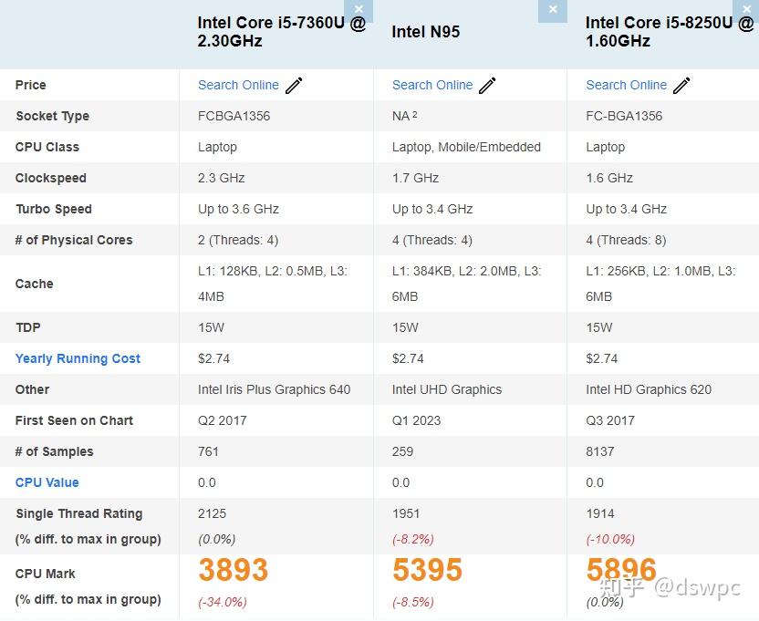 Intel N95处理器怎么样？n95处理器什么水平，N95处理器相当于i几？n95处理器的笔记本电脑怎么样？ - 知乎