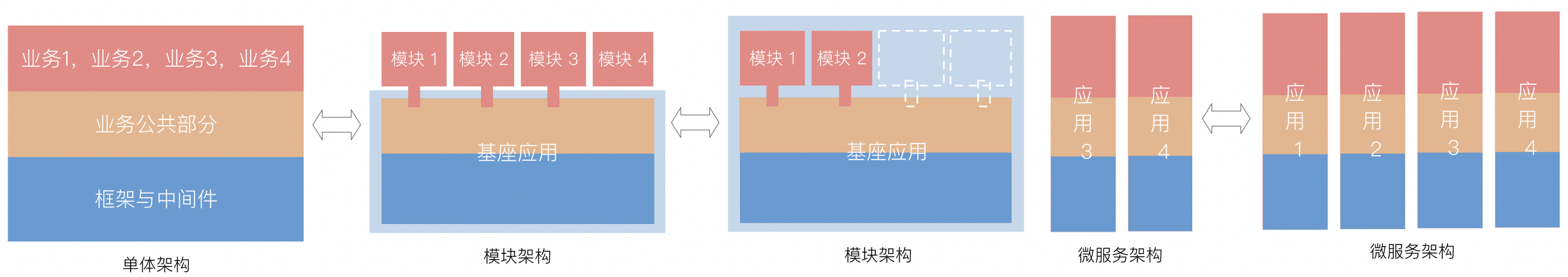 Koupleless 是一种模块化的 Serverless 技术解决方案 - 知乎