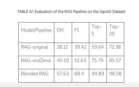 Blended RAG：IBM新研究，大幅超越传统RAG的新方案 - 知乎