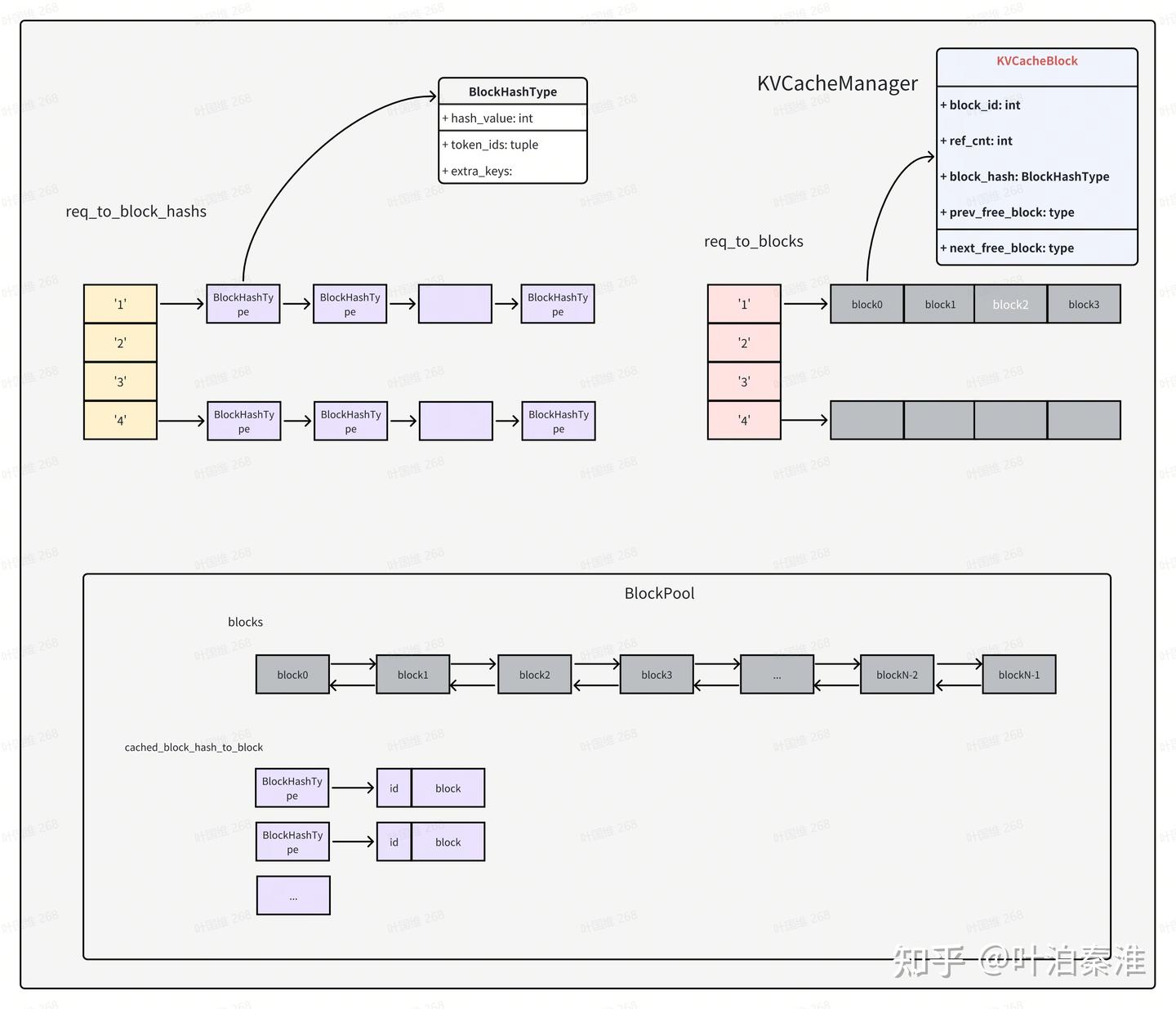 vllm v1代码走读-kv cache管理 - 知乎