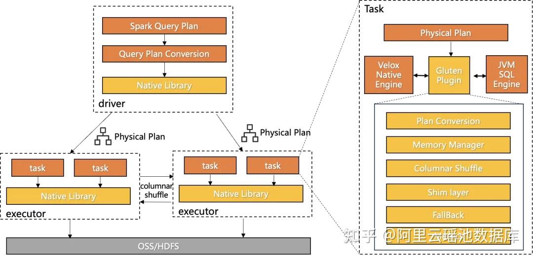 7倍性能提升｜阿里云AnalyticDB Spark向量化能力解析 - 知乎