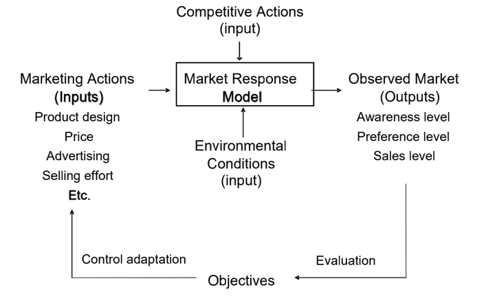 市场营销分析——Market Response Models - 知乎