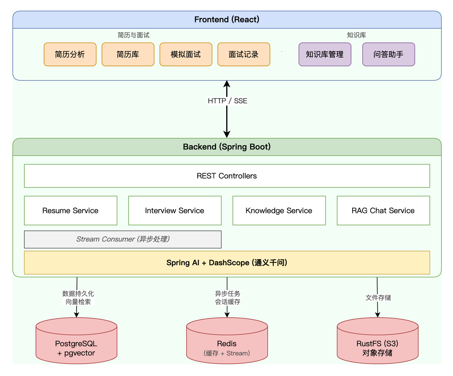 Spring Boot 3.3+Java 21+Spring AI+RustFS打造的智能面试平台开源啦！ - 知乎