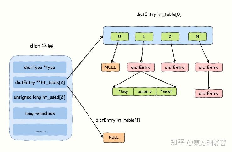 38 张图详解 Redis：核心架构、发布订阅机制、9大数据类型底层原理、rdb和aof 持久化、高可用架构、性能问题排查和调优 知乎