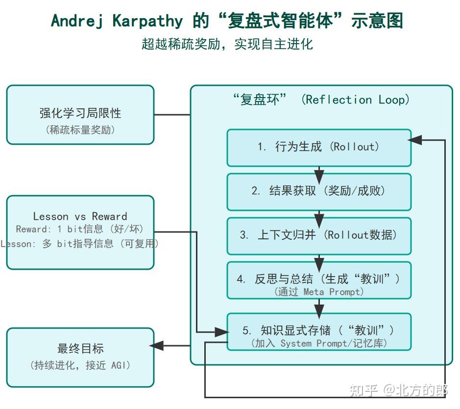 强化学习之外：Karpathy 描绘的智能体复盘式学习新路径 - 知乎
