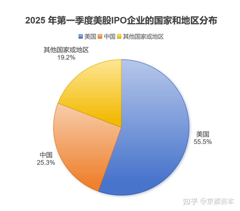 2025年上半年美股IPO市场及中概股概览 - 知乎
