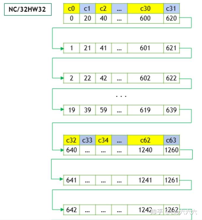 CUDNN 学习篇1 Tensor Layout - 知乎