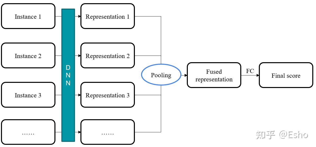 多示例学习Multiple-instance learning (MIL)简介 - 知乎