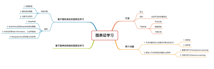 图表征学习技术总结(一) 知乎