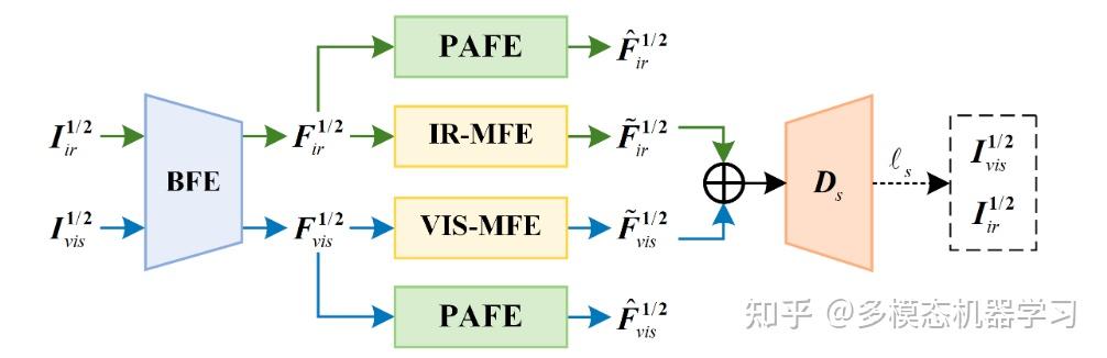 TPAMI 2025| MulFS-CAP:多模态融合与跨模态对齐感知，无配准红外-可见图像融合 - 知乎