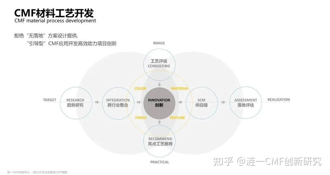 如何系统化的学习CMF？ - 知乎