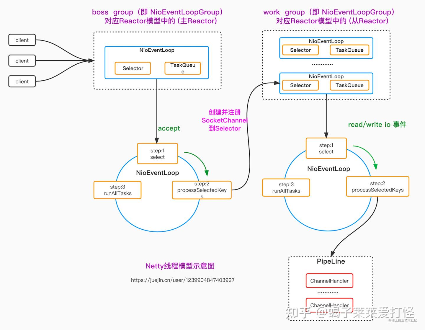 【Netty系列_3】Netty源码分析之服务端channel - 知乎