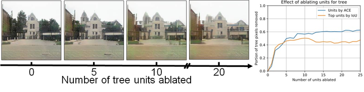 GAN 究竟学到了什么—— GAN Dissection: Visualizing and Understanding Generative Adversarial Networks - 知乎