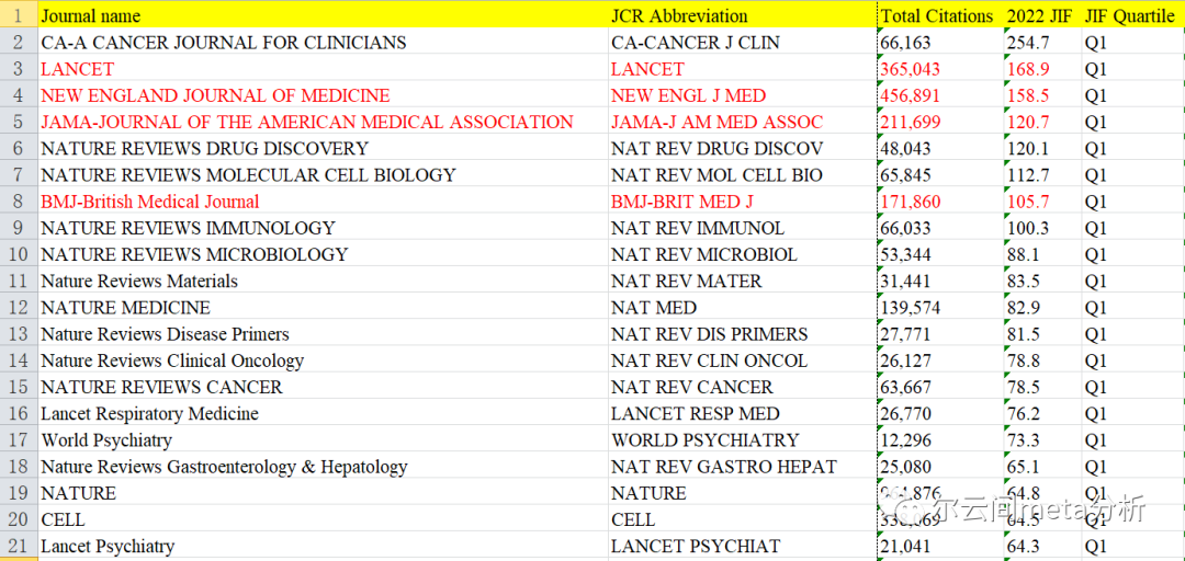 2023年JCR最新发布，SCI期刊影响因子抢先看（附excel下载链接） - 知乎