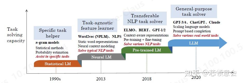 LLM (Large Language Model) Summary - 知乎