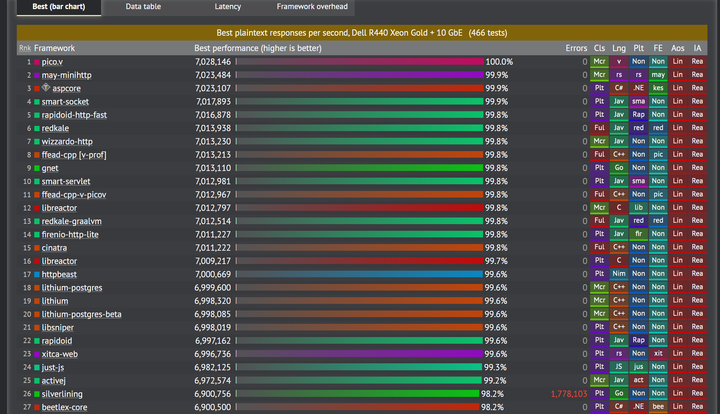 Netty，Nginx严重落后；网络IO框架最新性能排名 - 知乎
