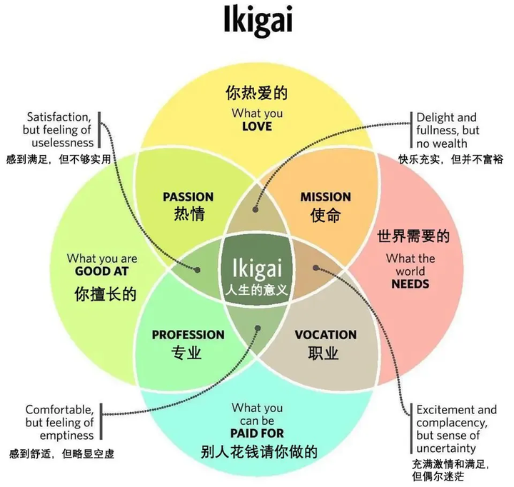寻找自己的 Ikigai - 知乎