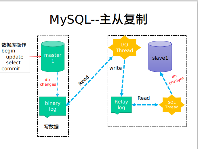Mysql 主从复制如何保证数据一致性(it枫斗者) 知乎