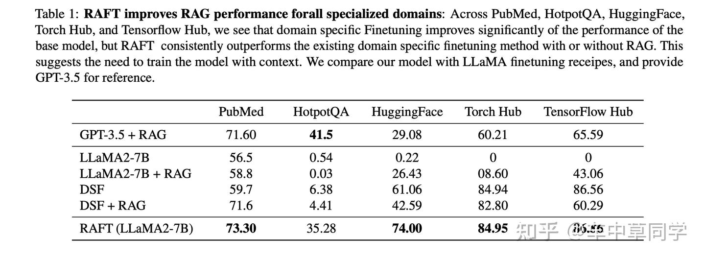 RAFT：微调你的LLM使其在垂直领域的RAG中表现更好 - 知乎