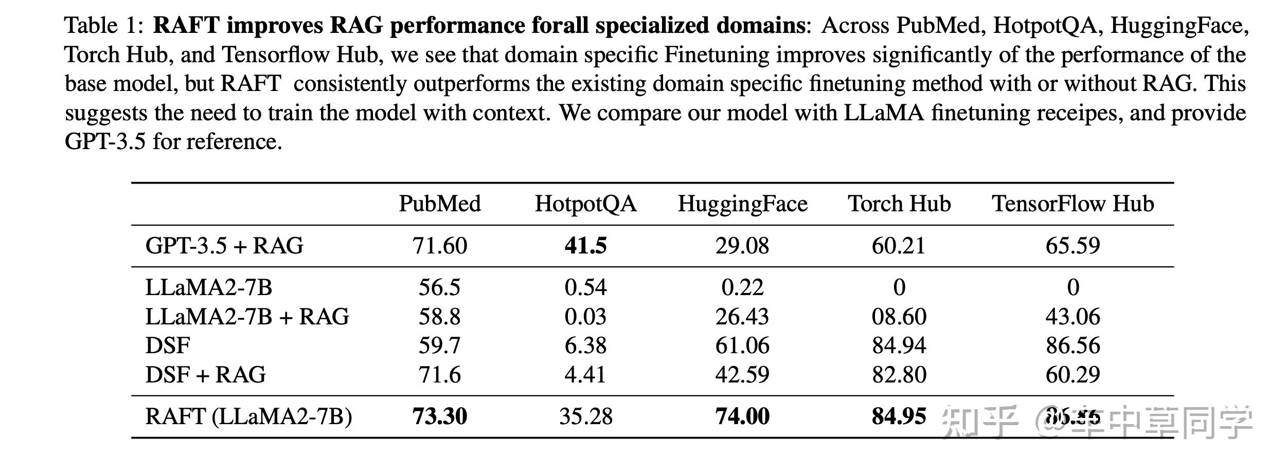 RAFT：微调你的LLM使其在垂直领域的RAG中表现更好 - 知乎