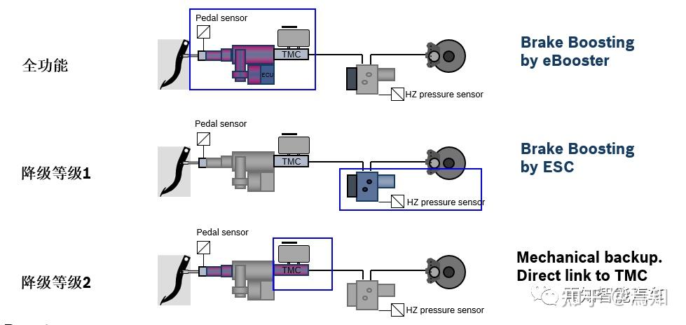 智能底盘技术(4) | 线控制动eBooster介绍 - 知乎