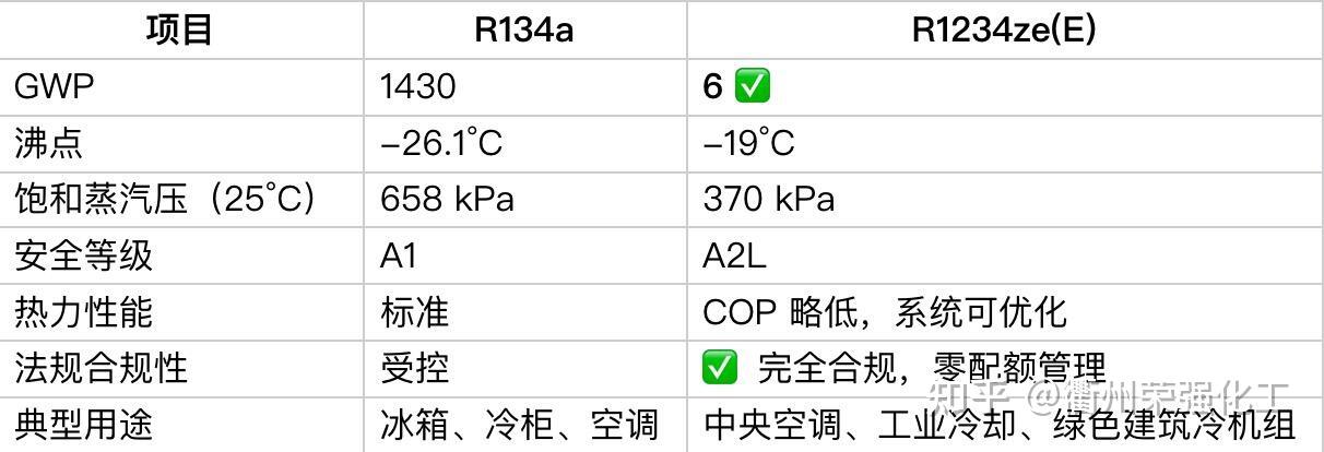 R1234ze(E)：隐藏的低碳冠军，第四代制冷剂中的“静默选手” - 知乎