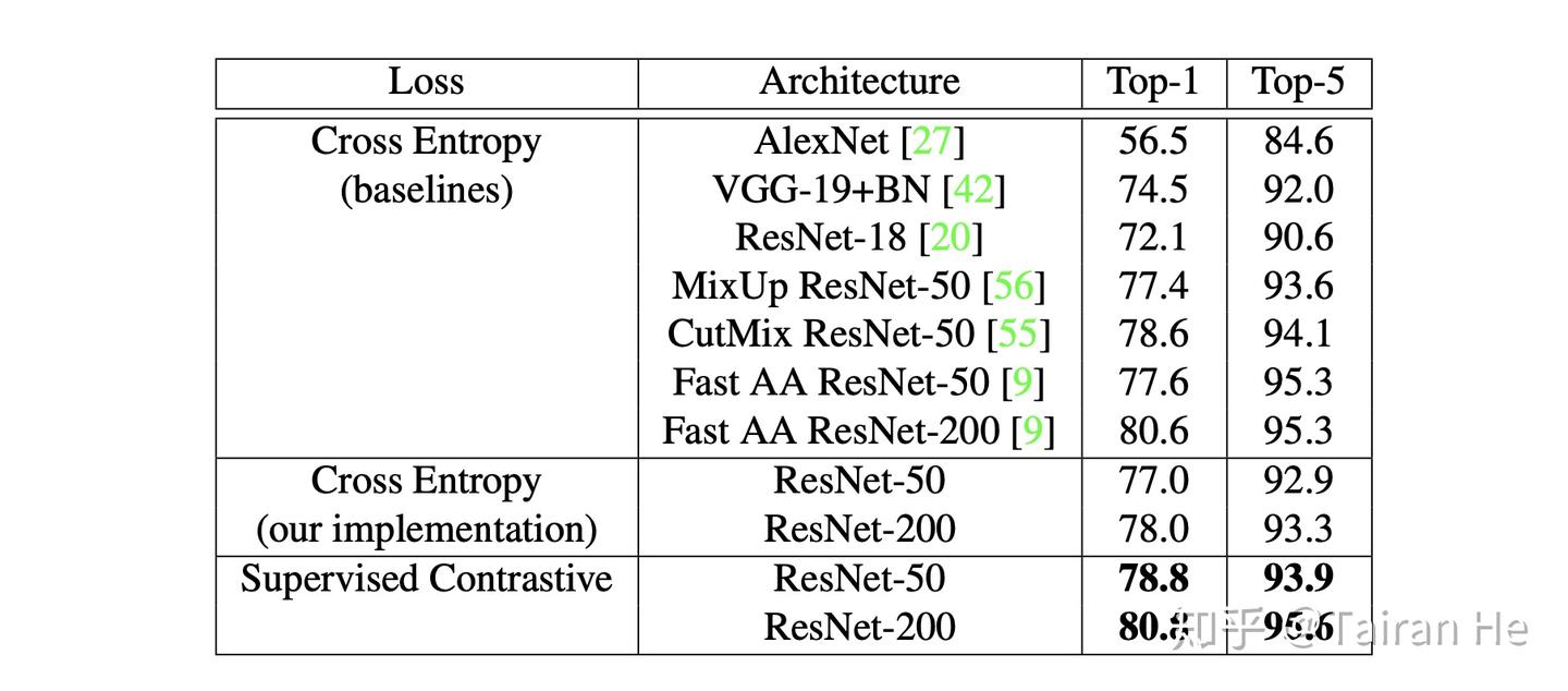 【论文笔记 1】Supervised Contrastive Learning - 知乎