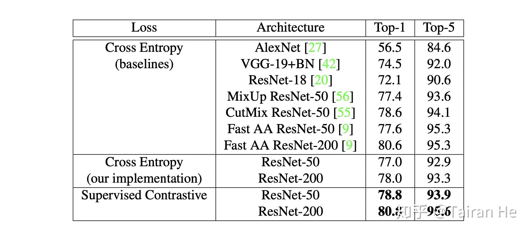 【论文笔记 1】Supervised Contrastive Learning - 知乎