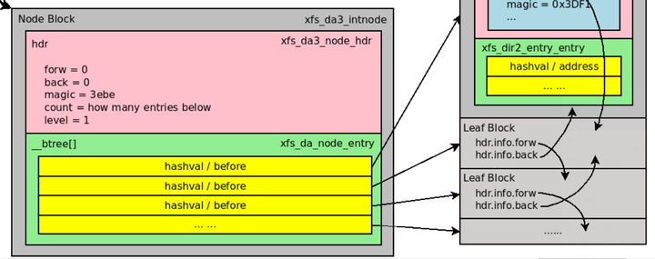 XFS的on-disk组织结构(9)——Inode datafork of Directory - leaf/node - 知乎