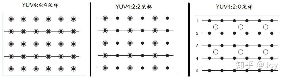 YUV图解 （YUV444, YUV422, YUV420, YV12, NV12, NV21） - 知乎
