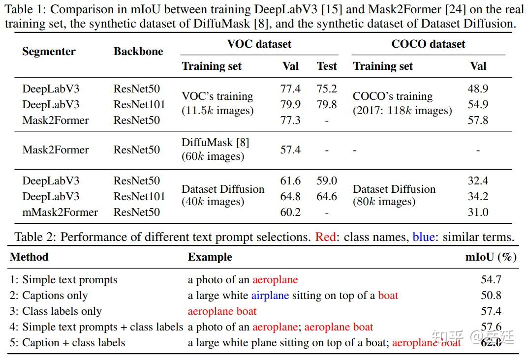 NeurIPS 2023 | Dataset Diffusion:用Stable Diffusion合成像素级语义分割数据集 - 知乎