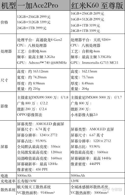 一加Ace2Pro 对比红米K60至尊版，你的答案会是谁？ - 知乎