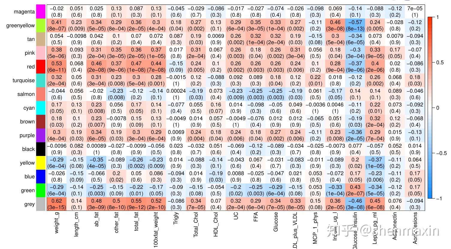 WGCNA实战 - 知乎