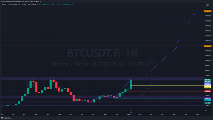 BTC价格长中短期走势研判（月线-周线-日线-4h-1h） 长线大牛愈加显现 中线过程有差异 - 知乎