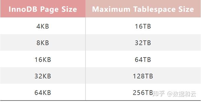 MySQL innodb_page_size - 知乎
