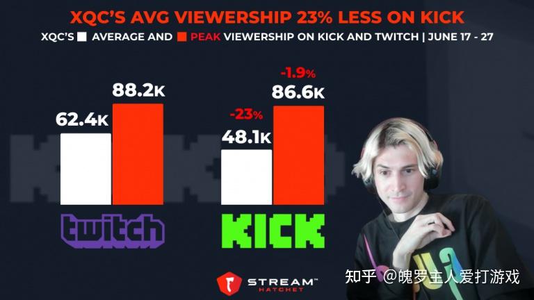 顶流主播 xQc 签约新平台 Kick，对他日后的发展前景带来哪些帮助？ - 知乎