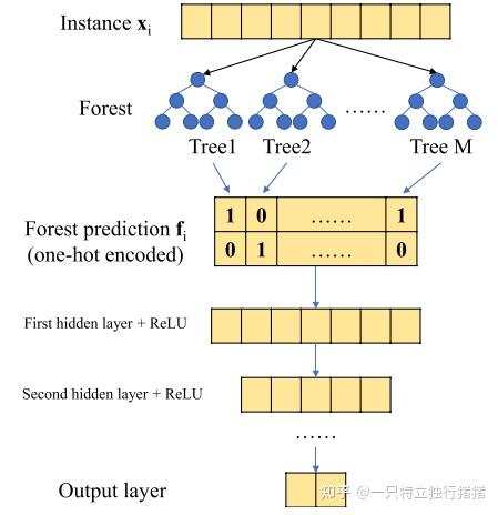 【论文阅读】【串烧】Tree based model+Deep Neural Network - 知乎