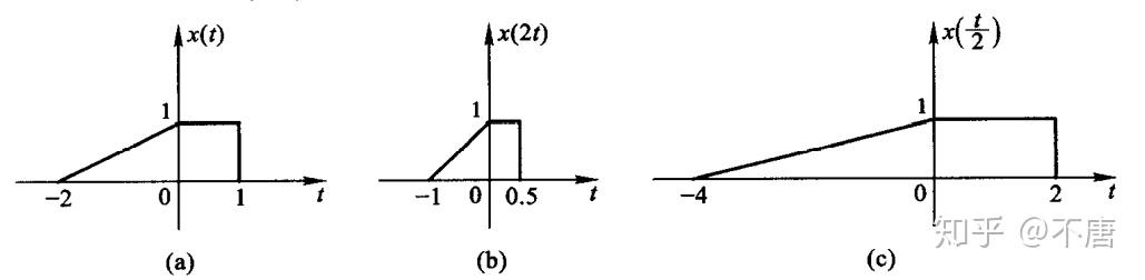 信号与系统02 | 信号的描述及分类（持更） - 知乎