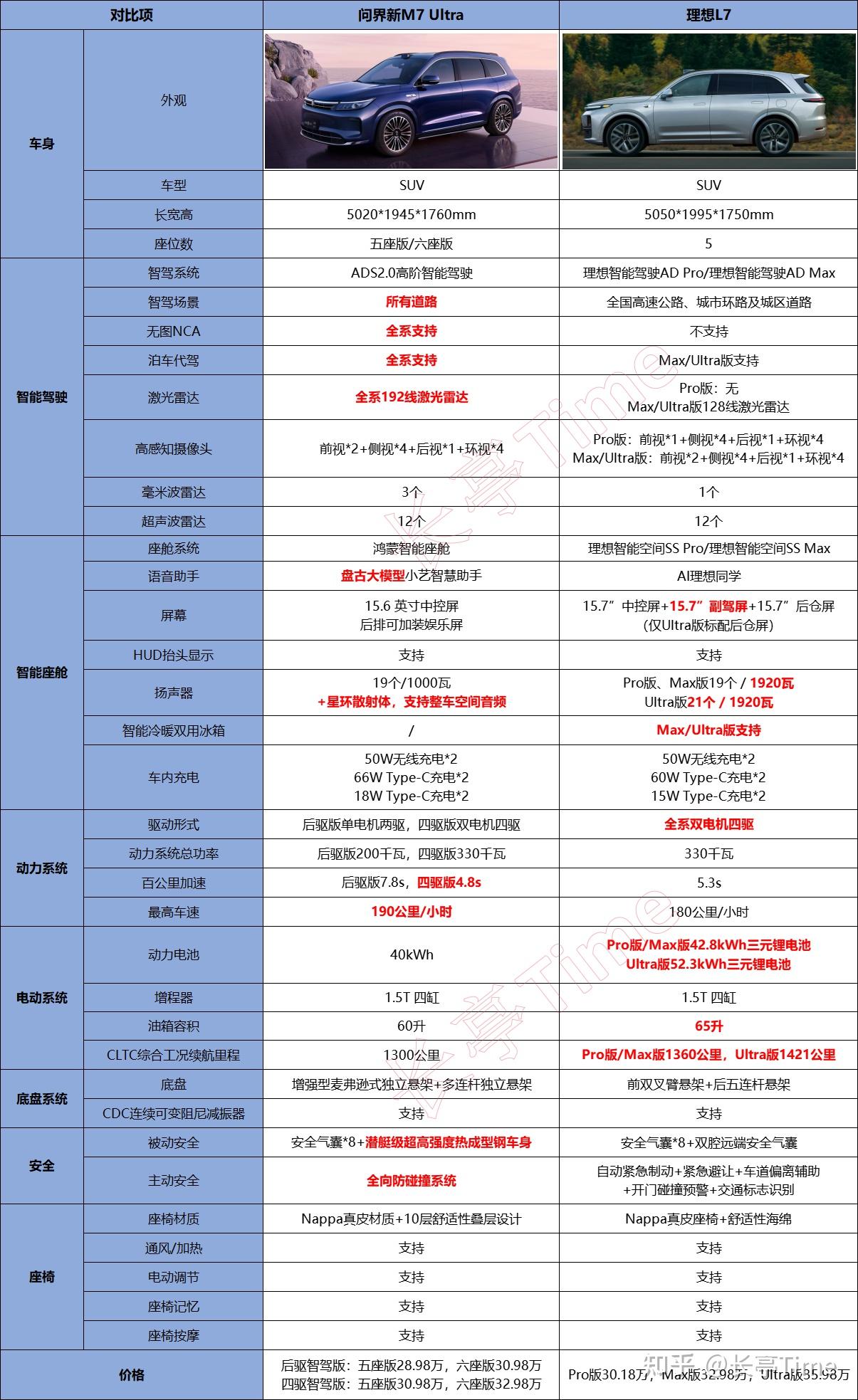 一家四口，问界新M7 Ultra和理想L7到底该怎么选？ - 知乎