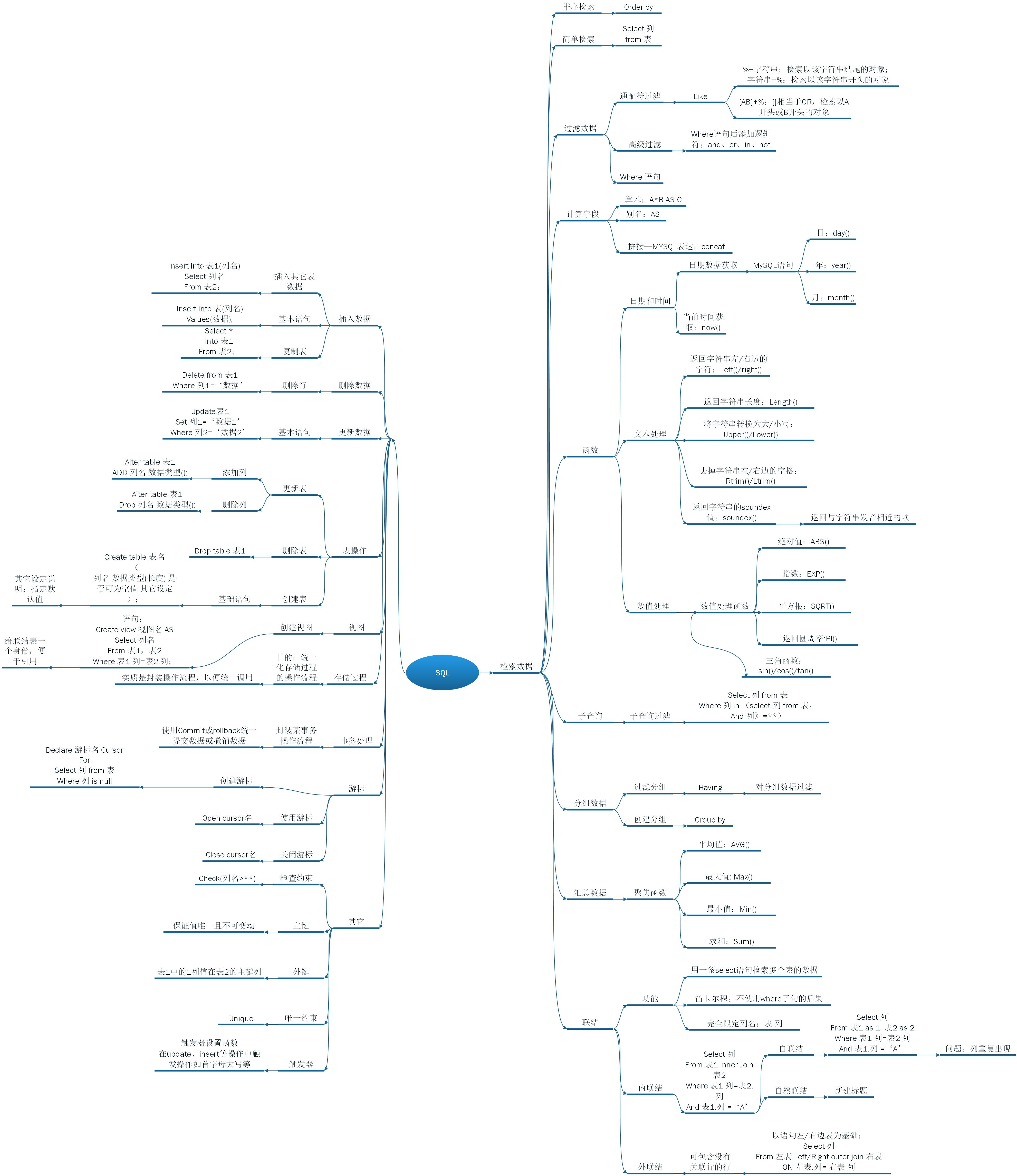 SQL思维导图和代码分享 - 知乎