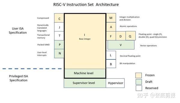 开启RISC-V处理器验证（DV）之旅 - 知乎