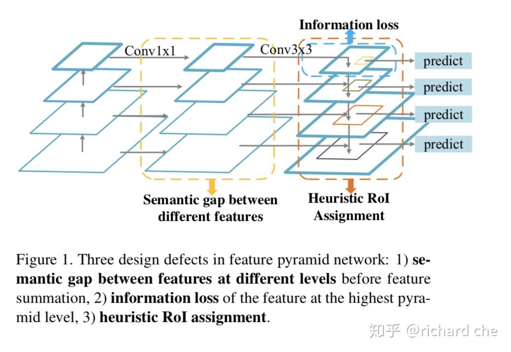 论文笔记AugFPN:Improving Multi-scale Feature Learning - 知乎