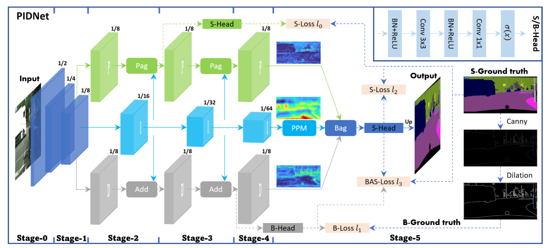 【CVPR2023】PIDNet: A Real-time Semantic Segmentation Network Inspired by ...